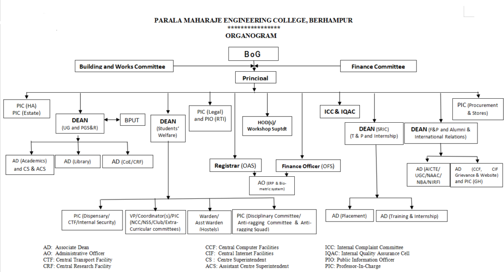 Organization Structure – Parala Maharaja Engineering College
